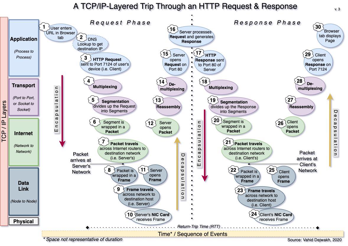 How the Internet Works, Part II - Layers | Vahid Dejwakh