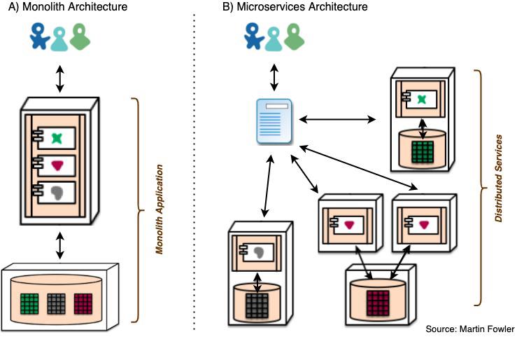 Docker and the Rise of Microservices | Vahid Dejwakh