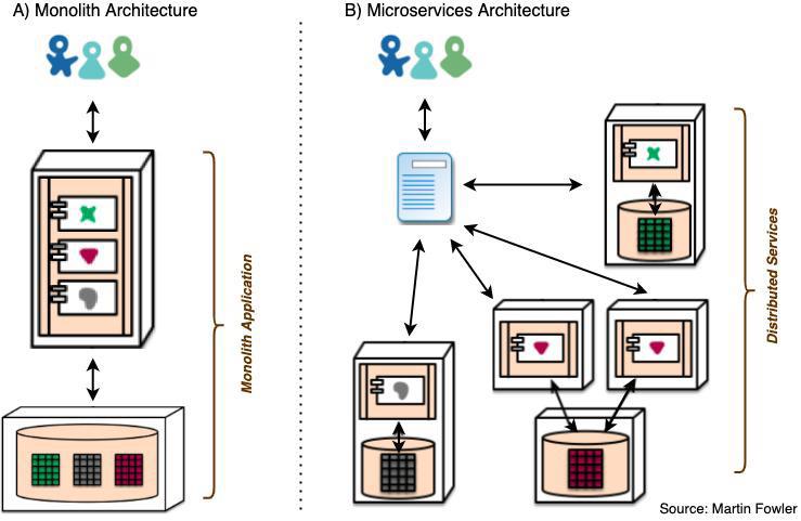 Docker and the Rise of Microservices | Vahid Dejwakh