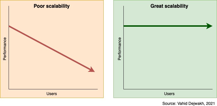 Scalability v.s. Performance | Vahid Dejwakh Scalability v.s. Performance | Vahid Dejwakh