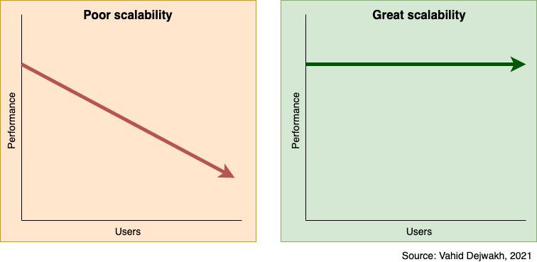 Scalability v.s. Performance | Vahid Dejwakh