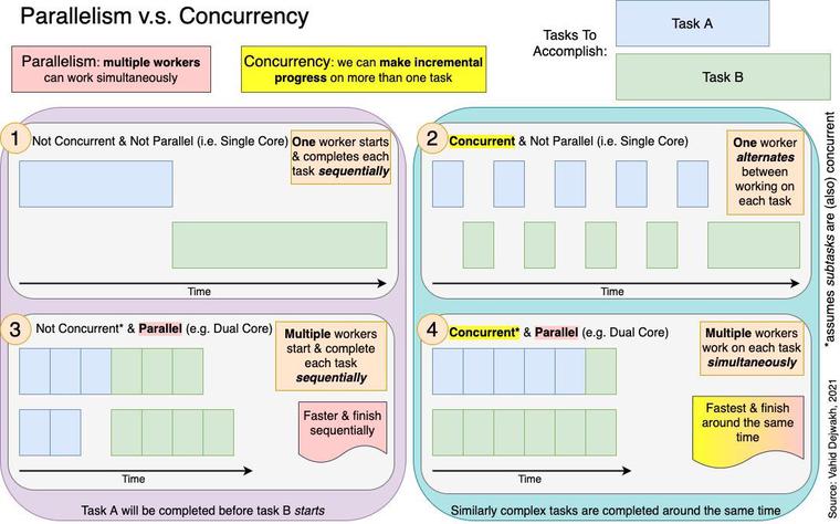 Parallelism v.s. Concurrency | Vahid Dejwakh