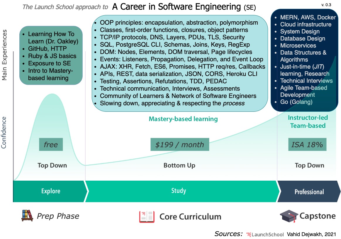 Launch School | Vahid Dejwakh